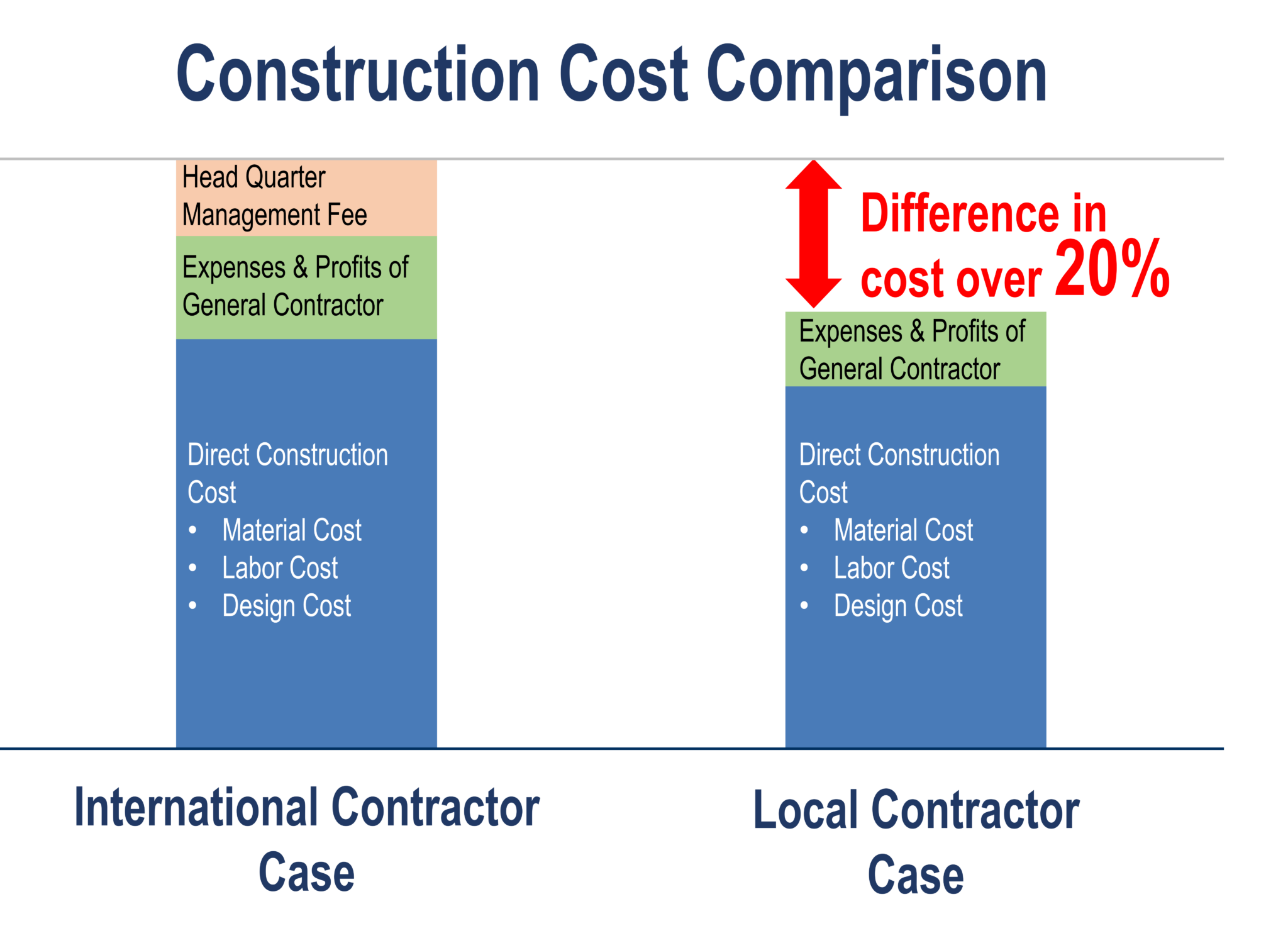 Advantages of Local Contractor – Plus PM Consultant