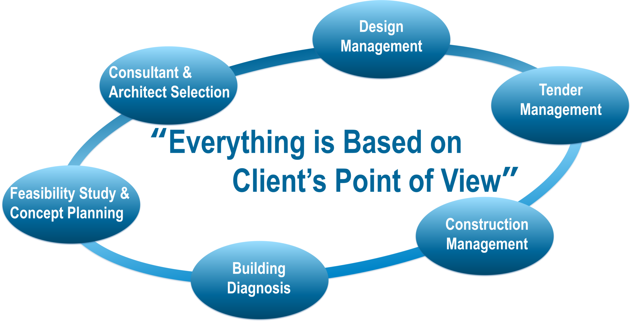 Services – Plus PM Consultant