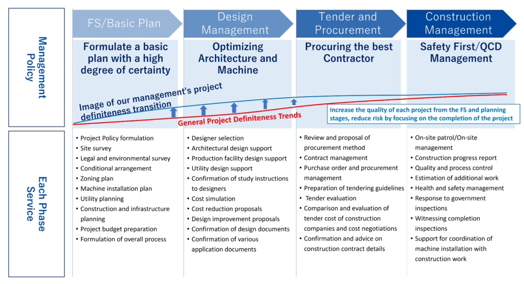 Manufacturing engineering and Factory Construction management – Plus PM ...