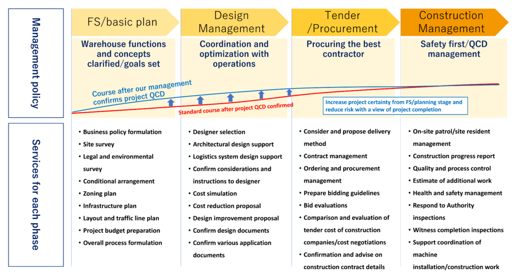 Logistics warehouse construction project management – Plus PM Consultant