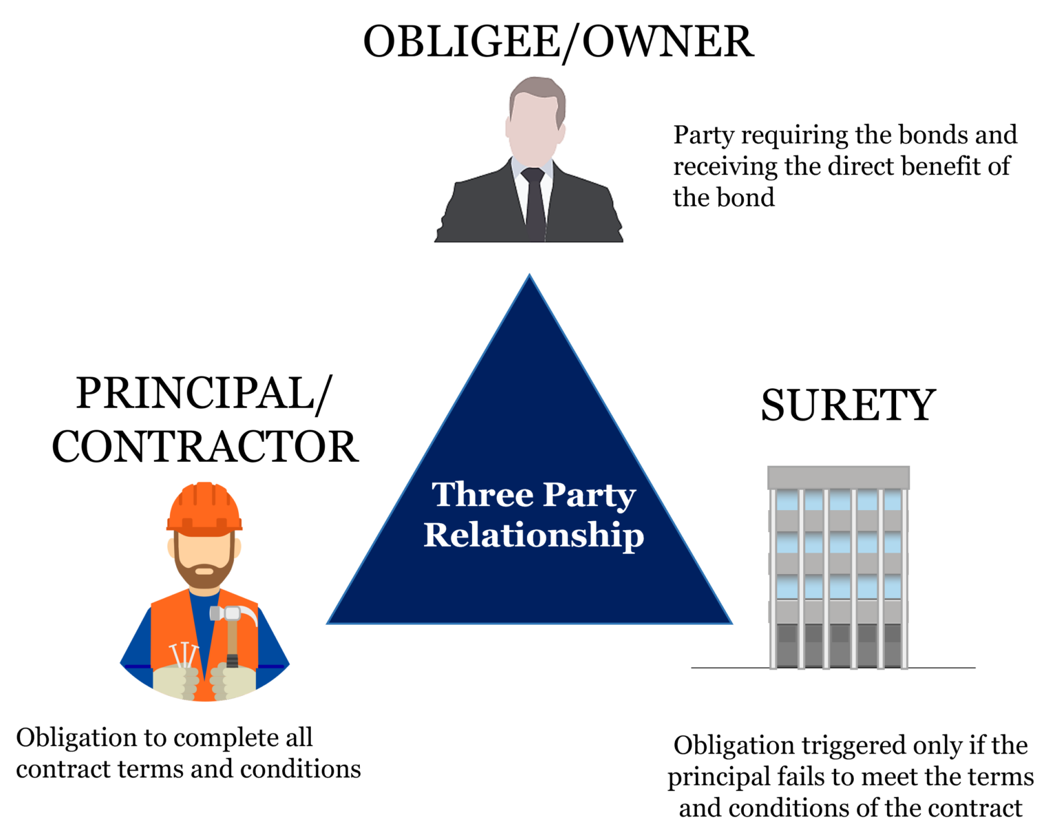 What is Performance Bond? | Construction Bond – Plus PM Consultant