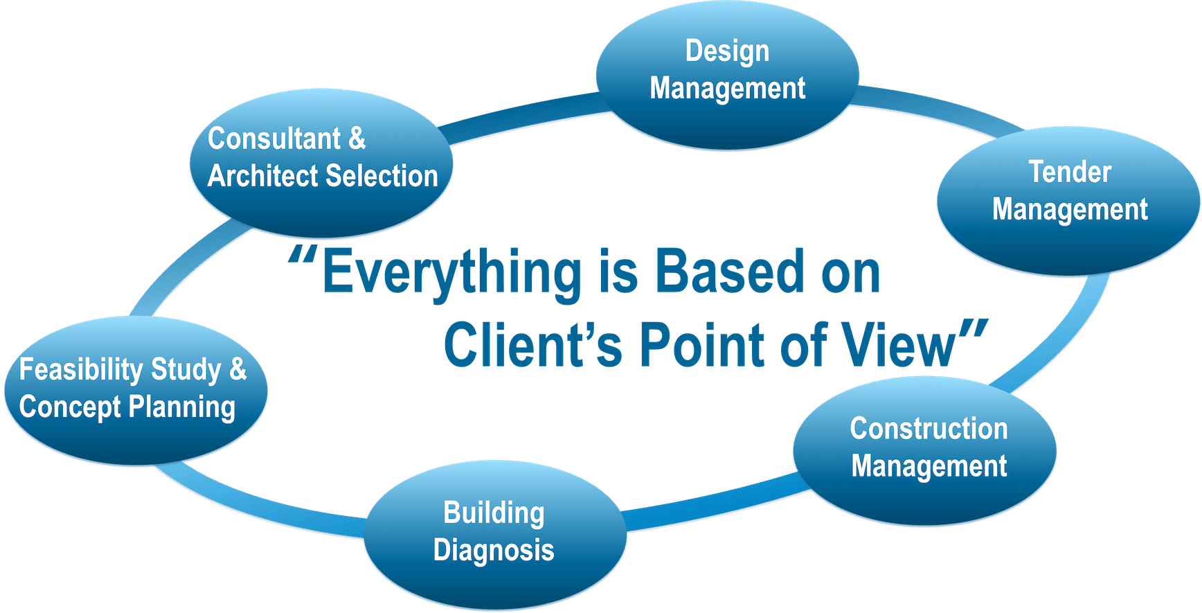 Project Management Services – Plus PM Consultant