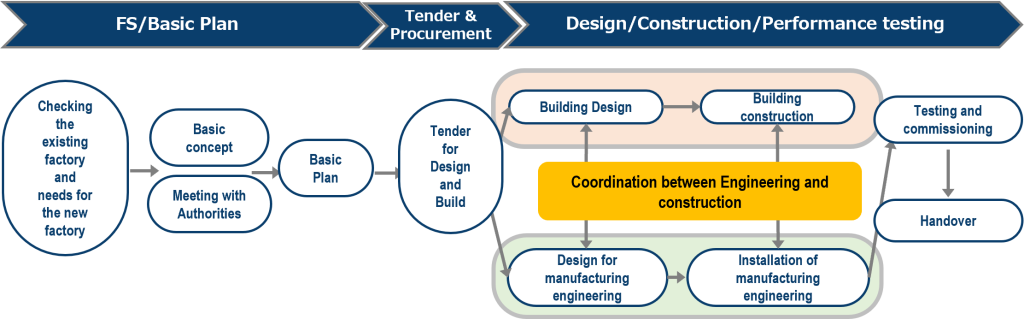 Engineering Management – Plus PM Consultant